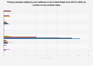 Primary Websites Used By Sex Traffickers U S Statista