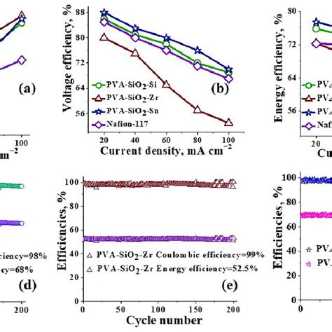 Vrfb Performance Rate Capability And Cycling Test Of The Download