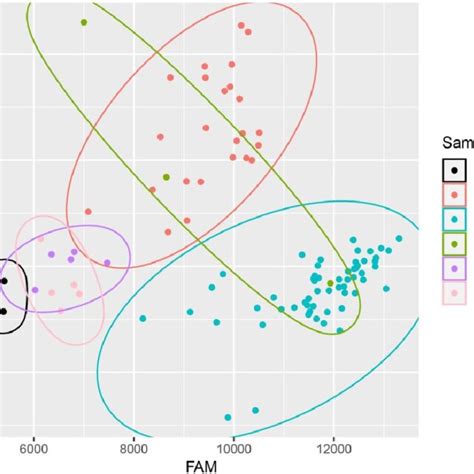Scatter Plot Of The Dna Assay Using The Validation Plate Fluorescence