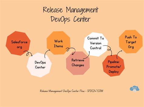 What Is Salesforce DevOps Center- A Complete Guide – SFDC247