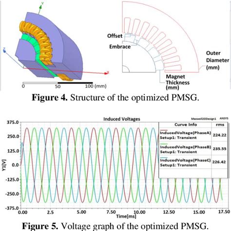Figure 4 From Rotor Design Optimization Of A 4000 Rpm Permanent Magnet