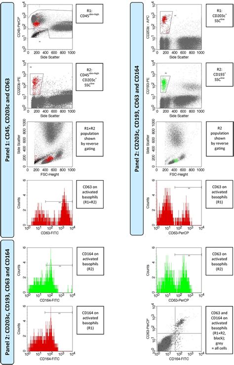 Flow Cytometry Data