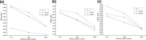 The Distortion Of Lattice For Three Diffraction Planes In Different Download Scientific Diagram