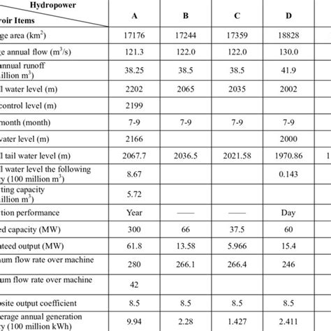 Reservoir Operating Rule Curves Download Scientific Diagram