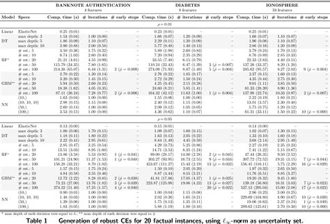 Table From Finding Regions Of Counterfactual Explanations Via Robust Optimization Semantic