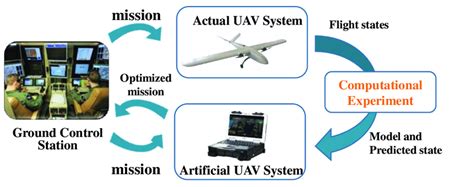Basic Framework Of A Parallel Unmanned Aerial Vehicle Uav Download