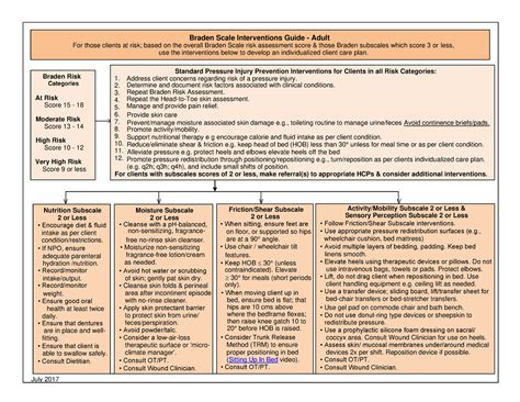 Braden Scale Interventions Guide 2017 July Final 2 Braden Scale