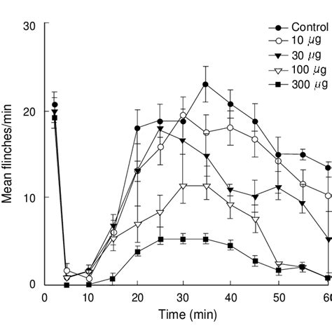 Time Course Effect Of Gabapentin In The Formalin Test Gabapentin Was Download Scientific