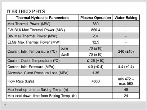 Thermal Hydraulics And Safety Analyses For Fusion Reactors