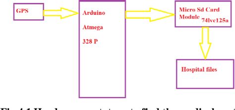 Figure 4 2 From An Efficient Accident Rescue System Using Lora Semantic Scholar