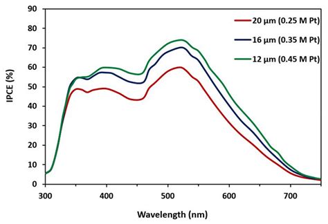 The Effects Of Pt Doped Tio2 Nanoparticles And Thickness Of Semiconducting Layers At Photoanode