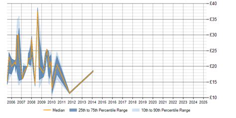 Nhs Data Analyst Contracts In London Contractor Rates And Skill Set It
