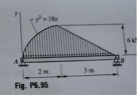 a beam is under the action of a distributed load as shown determine the