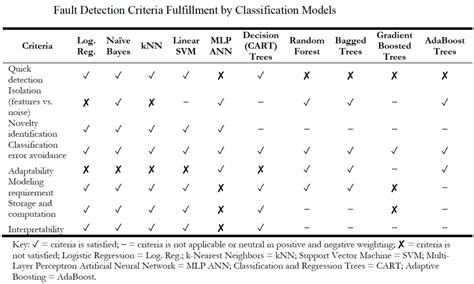 fault detection and diagnostics of air handling units using machine