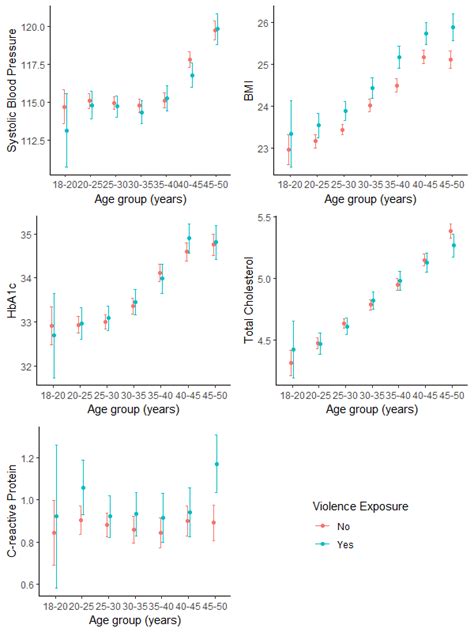 Means With 95 Confidence Intervals Of Clinical Cardiometabolic Markers