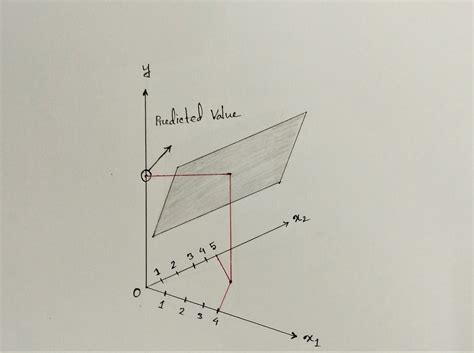 Towards Data Science On Linkedin Multiple Linear Regression A Deep Dive