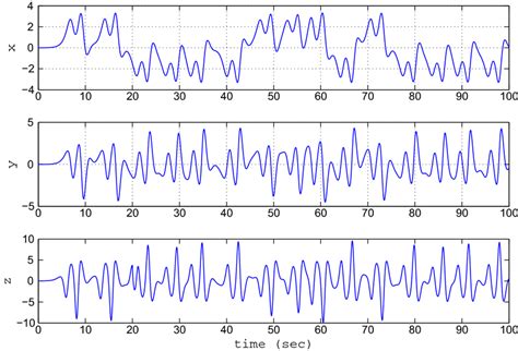 Chaotic Behavior Of The Fractional Order Arneodo System Download