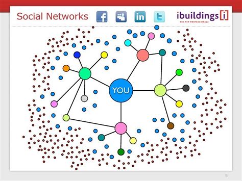 Traverse Graph Inside Sql Database Social Networks Networking Graphing