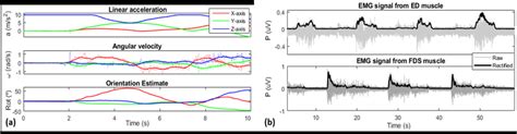 Signal Processing For The Proposed Motion Recognition Control A Download Scientific Diagram