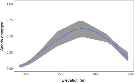 Ggplot Smoothing Geom Ribbon Stack Overflow