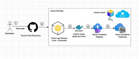Build And Deploy Dockerize Python Application To Azure Container