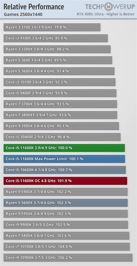 Intel Core I K Review Impressive Value Performance Summary Performance Per Dollar