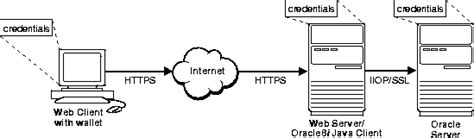 Configuring SSL Authentication