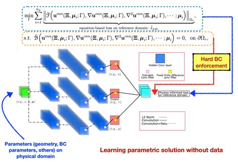 Physics Informed Machine Learning J Wang Group Computational
