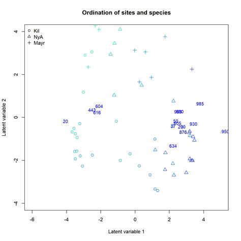 Analysing High Dimensional Microbial Community Data Using Gllvm • Gllvm