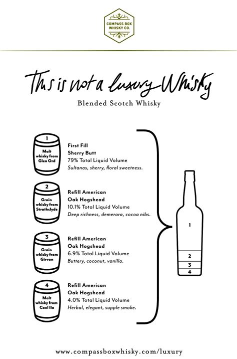 Whisky Review This Is Not A Luxury Whisky Compass Box Scotch And