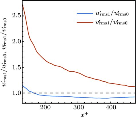 Curves Of Turbulent Fluctuation Intensity In X Direction At Y 26 Download Scientific Diagram