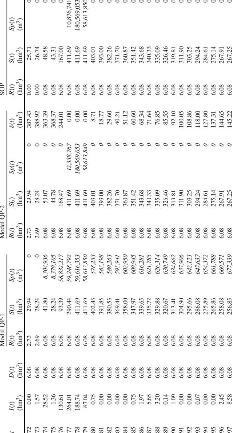 Part Of The Results From Models Qp 1 And Qp 2 For The 10 Year Monthly