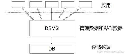 通信工程学习：什么是db数据库、dbs数据库系统、dbms数据库管理系统 Csdn博客
