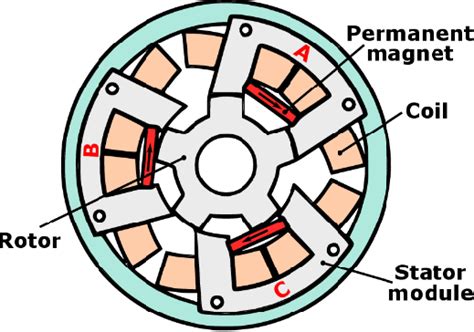 The Modular Stator Hybrid Srm 36 Download Scientific Diagram