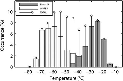 Histogram Of The Temperature During 2005 Download Scientific Diagram