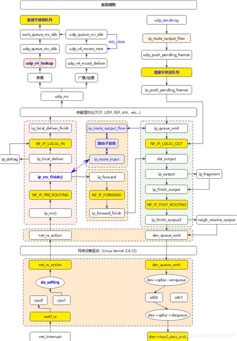 Linux内核源码走读之ipv4及ipv6 Jiansoft