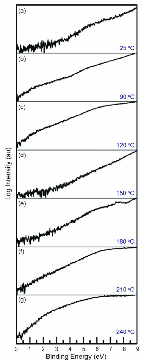 Fig S2 Ultraviolet Photoelectron Spectroscopy Ups Data Of The