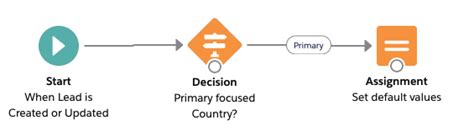 Creating Record Triggered Flow In Salesforce Infogen Labs