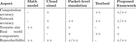Qualitative Comparison Of Different Approaches To Performance Download Scientific Diagram