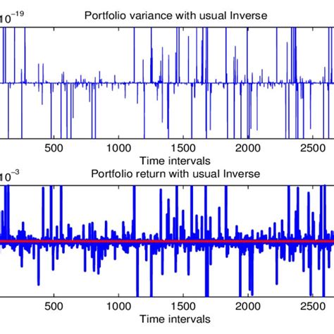 Time Intervals Vs The Portfolio Variance And Expected Return Using The