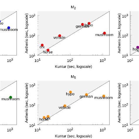 Comparing Cpu Times Skypatterns For M I I ∈ 16 Download