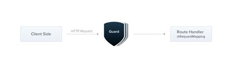 Nestjs Guard