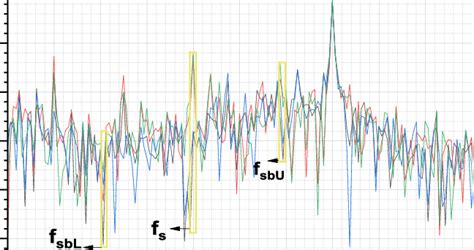 Comparative Magnetic Flux Density Fft Analysis Download Scientific