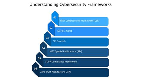 Demystifying Cybersecurity Frameworks A Comprehensive Guide