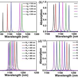A Absorption Spectra Of Different SiO2 D2 Thicknesses B Download Scientific Diagram