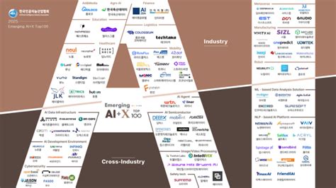 韓 Ai 미래 혁신 선도기업 이머징 Aix 톱100 발표 전자신문