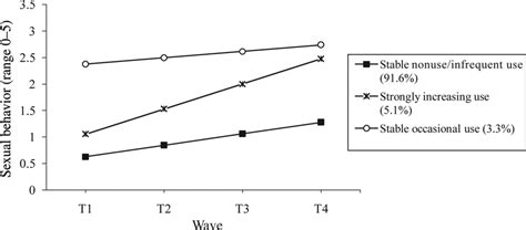 Development Of Sexual Behavior During Adolescence For Girls In