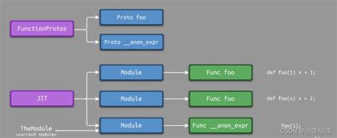 基于llvm自制编译器(4)——代码优化器、jit编译器llvm Jit Csdn博客 基于llvm自制编译器(4)——代码优化器、jit编译器llvm Jit Csdn博客