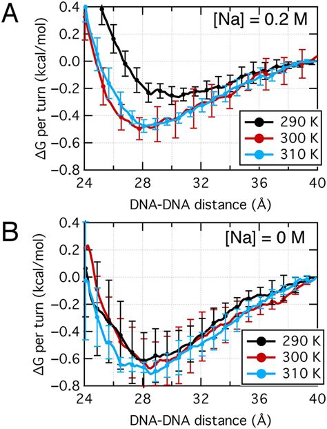 Temperature Dependence Of Inter Dna Interactions A And B Comparison Download Scientific