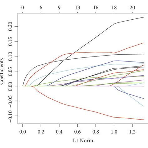 Lasso Analysis Of 123 Prognostic Related Nrds A Lasso Coefficient Download Scientific